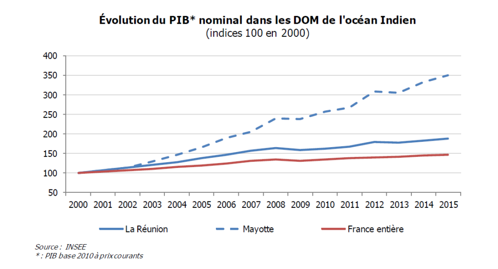 Why is it a good idea to invest in real estate in Reunion