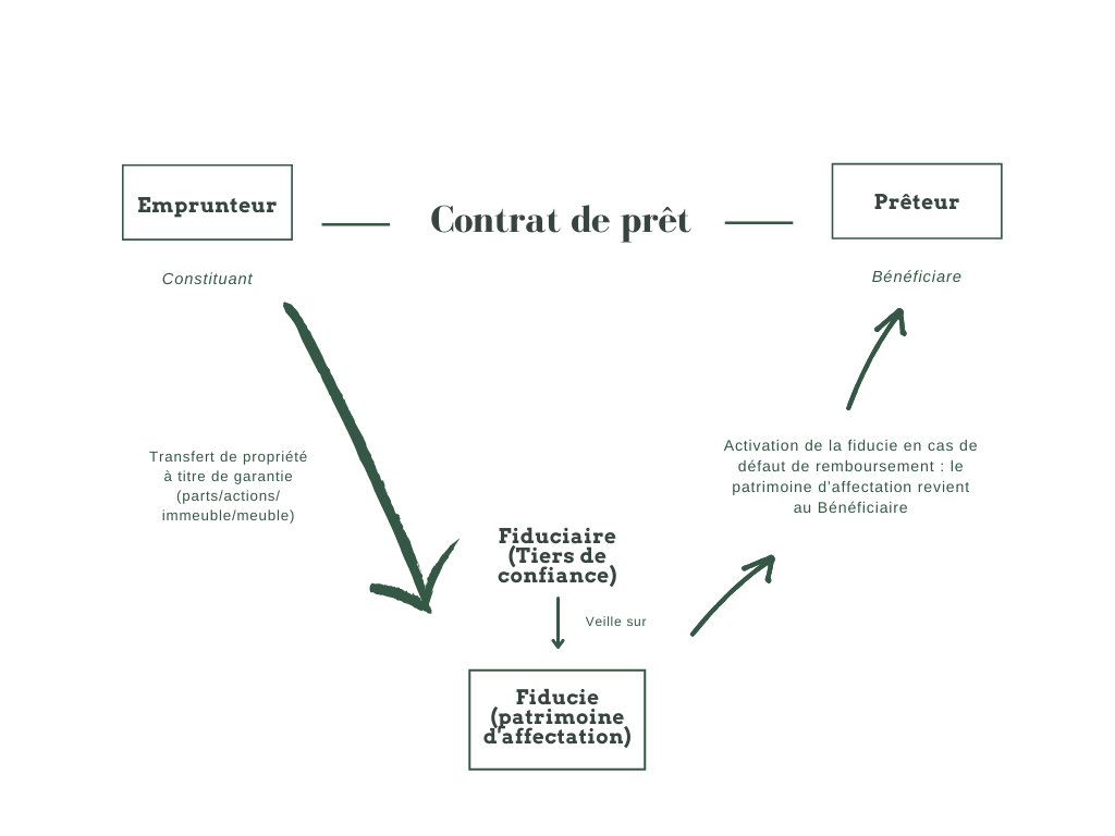 Sécuriser une opération immobilière avec la fiducie-sûreté Page 1 sur 0