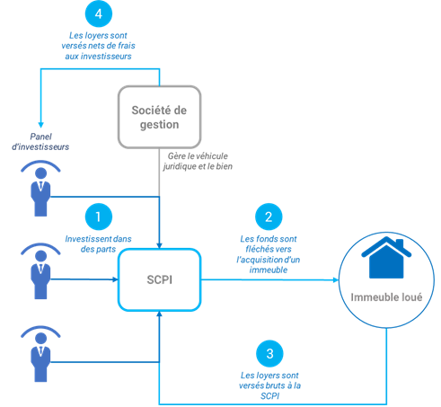 Les différents types d’investissements dans l’immobilier (SCPI, locatif ...
